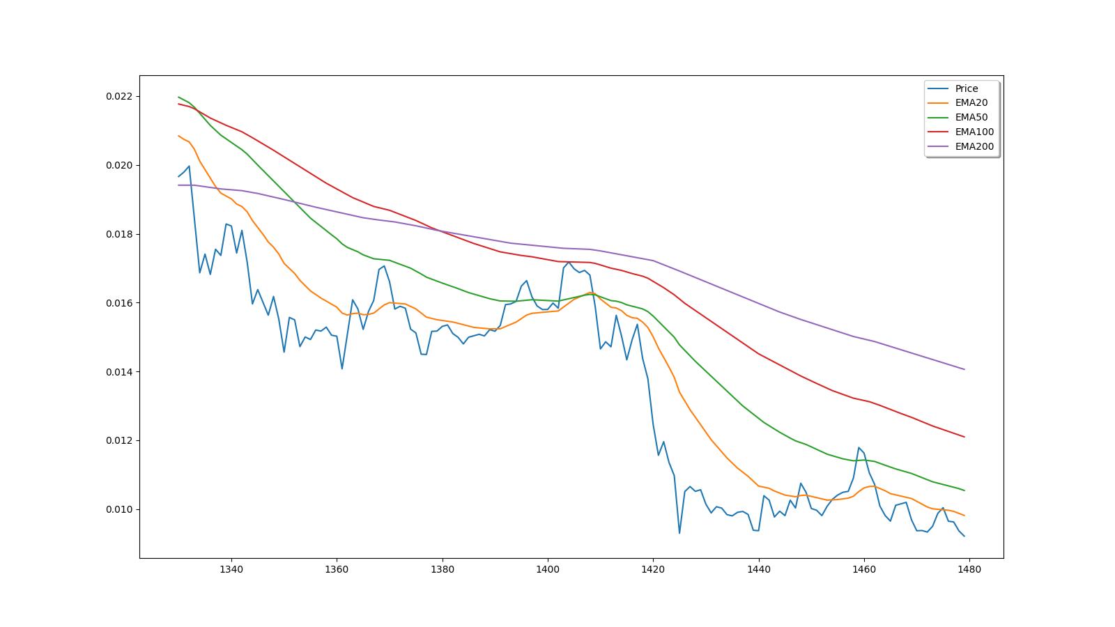 RenDOGE Exponential Moving Averages