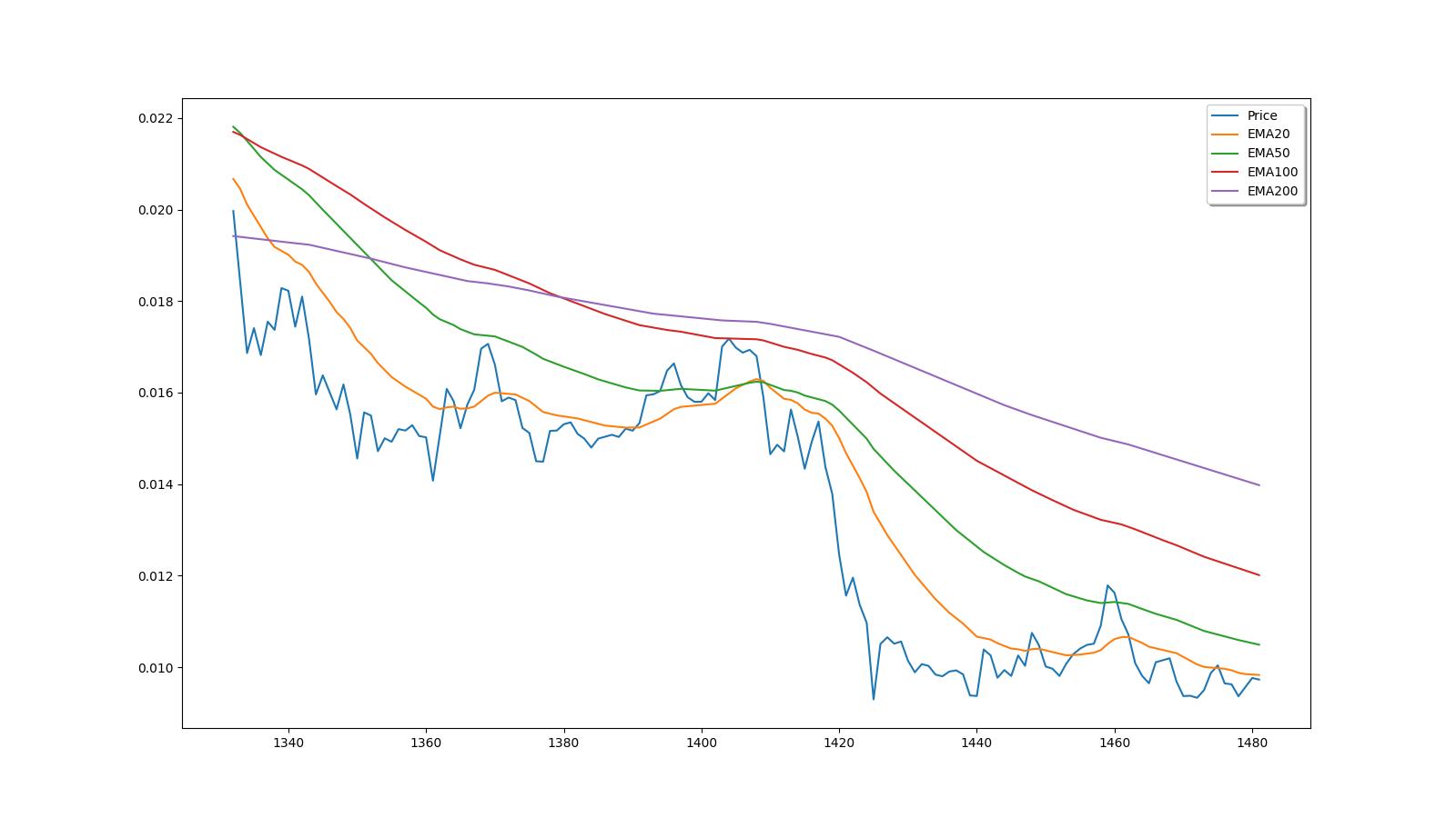 RenDOGE Exponential Moving Averages
