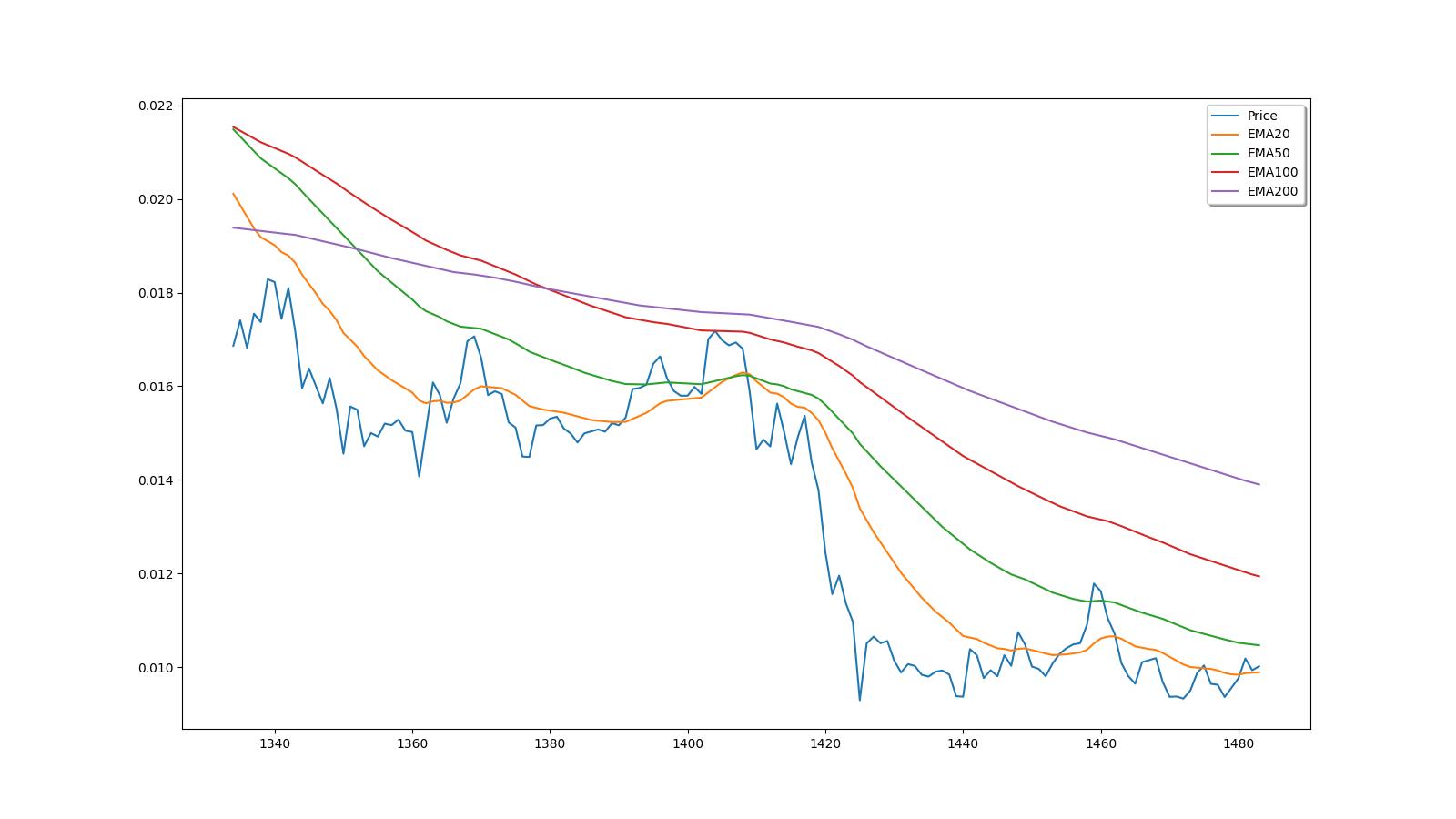 RenDOGE Exponential Moving Averages
