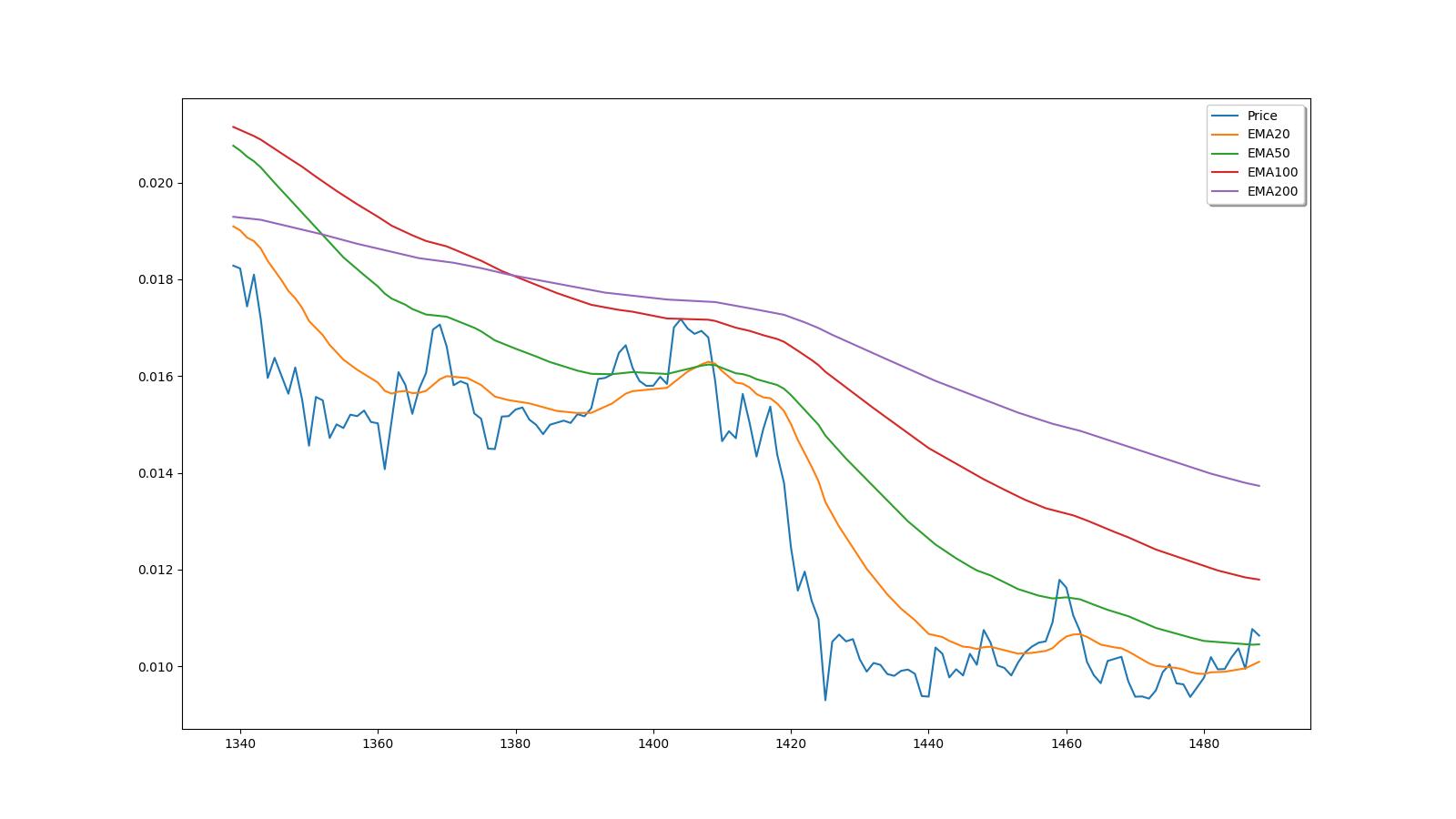 RenDOGE Exponential Moving Averages