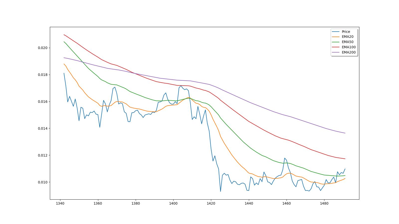 RenDOGE Exponential Moving Averages