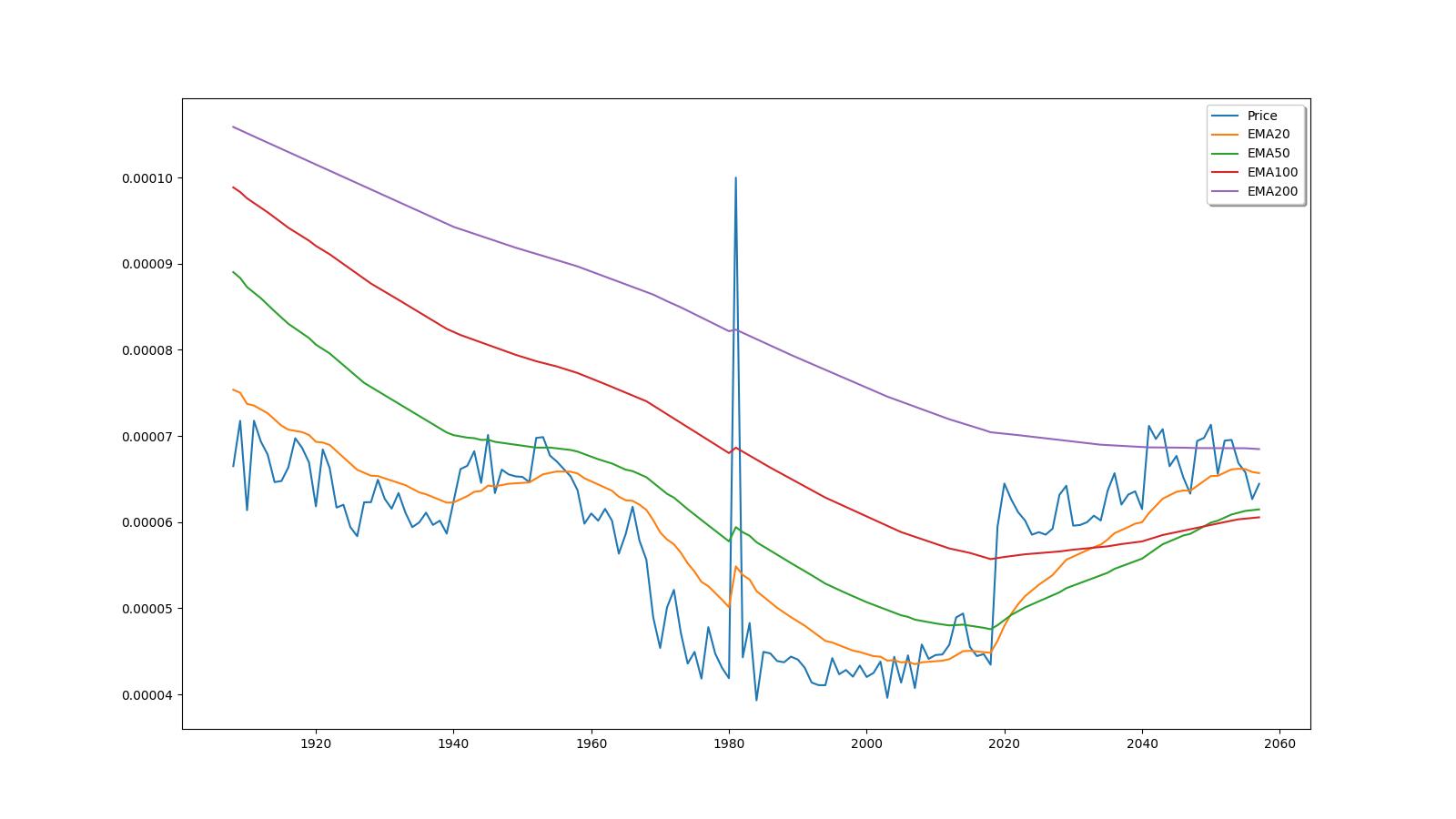 RenewCash Exponential Moving Averages