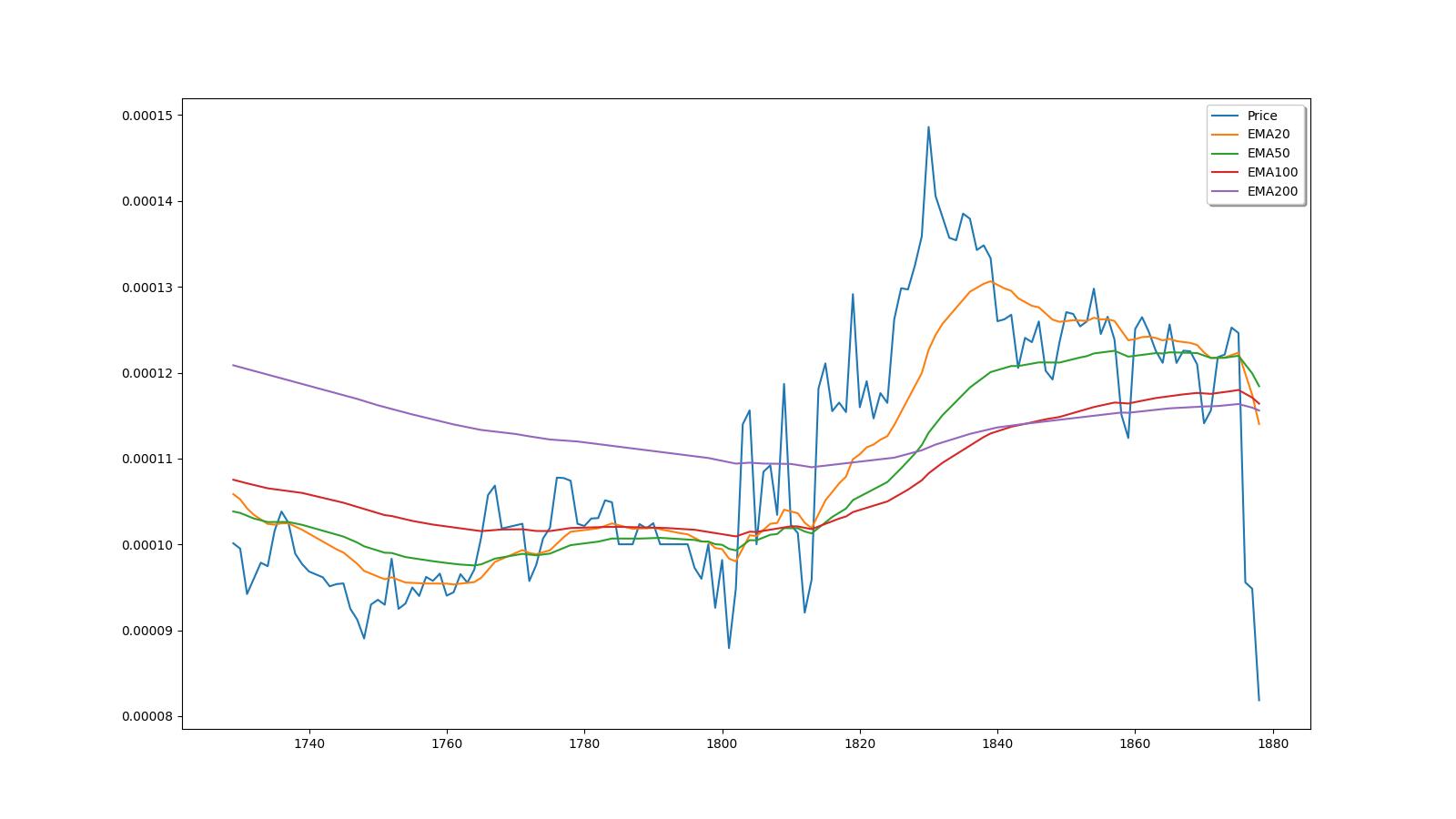 RenewCash Exponential Moving Averages