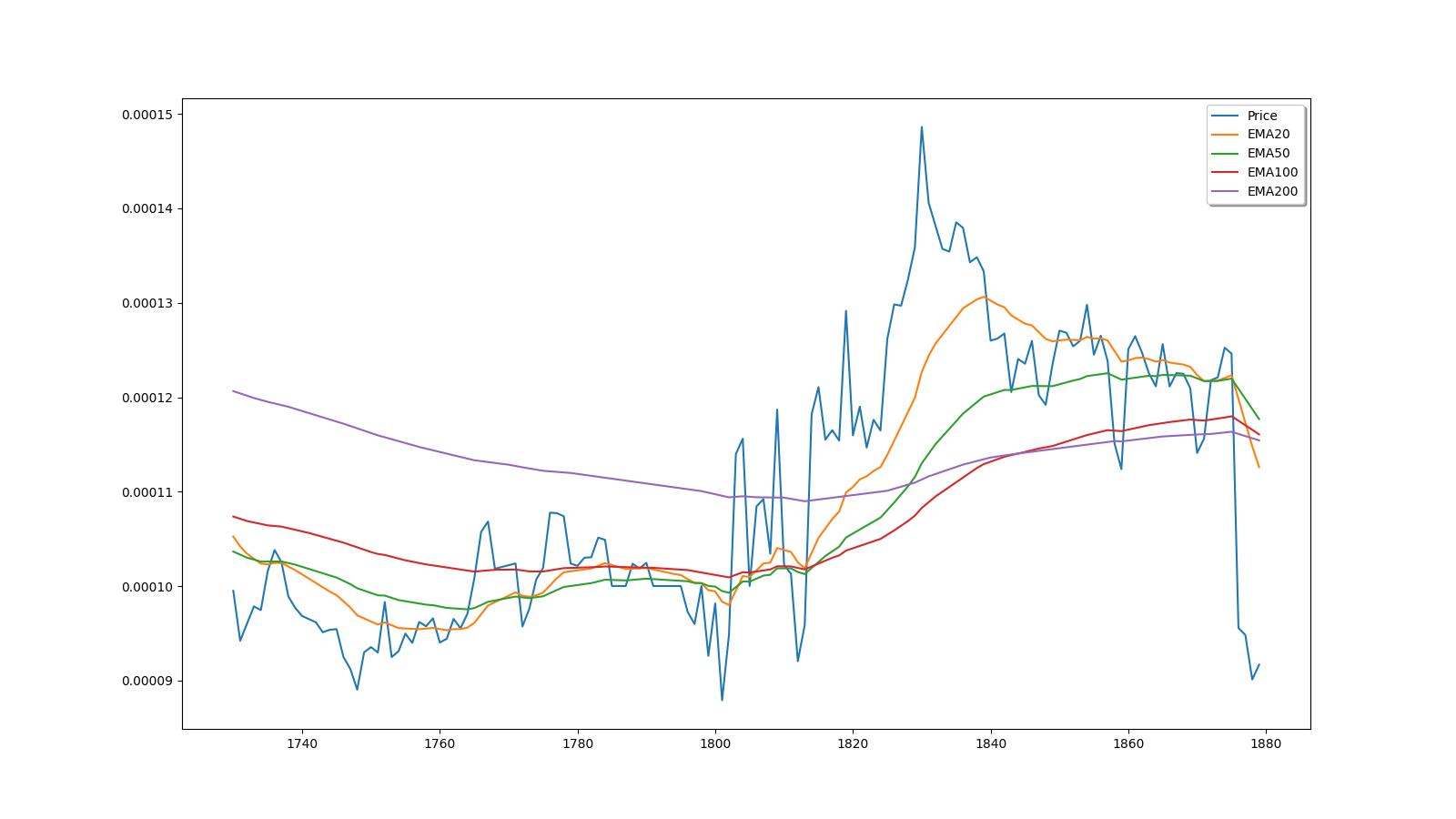 RenewCash Exponential Moving Averages