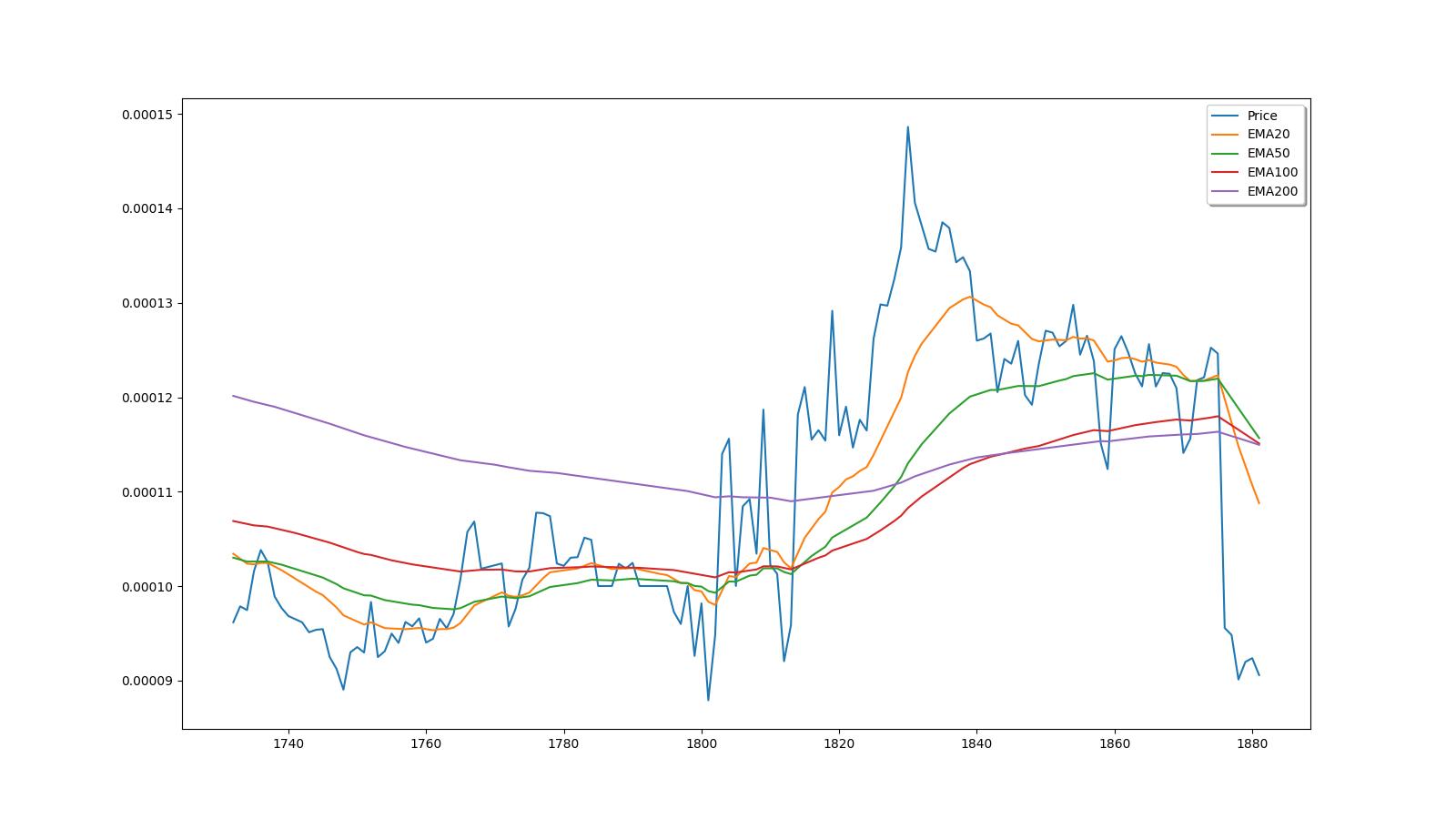 RenewCash Exponential Moving Averages