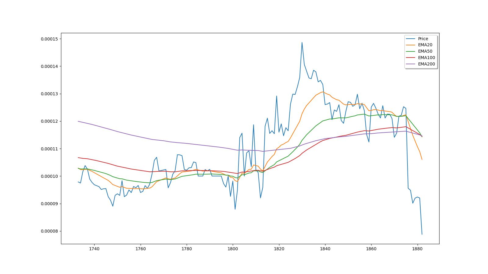 RenewCash Exponential Moving Averages