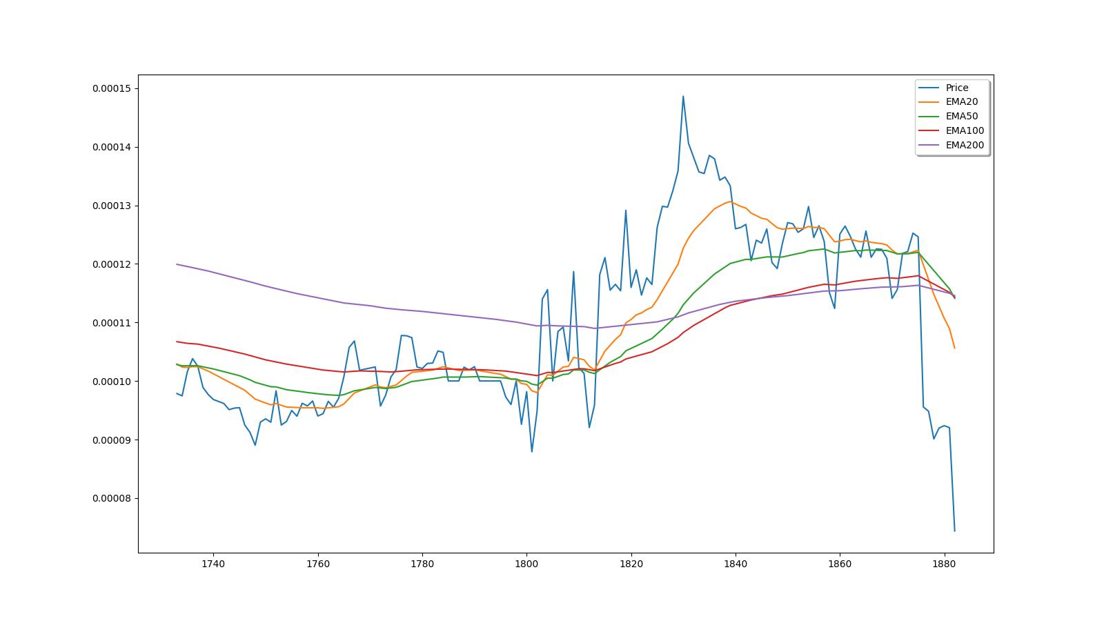 RenewCash Exponential Moving Averages