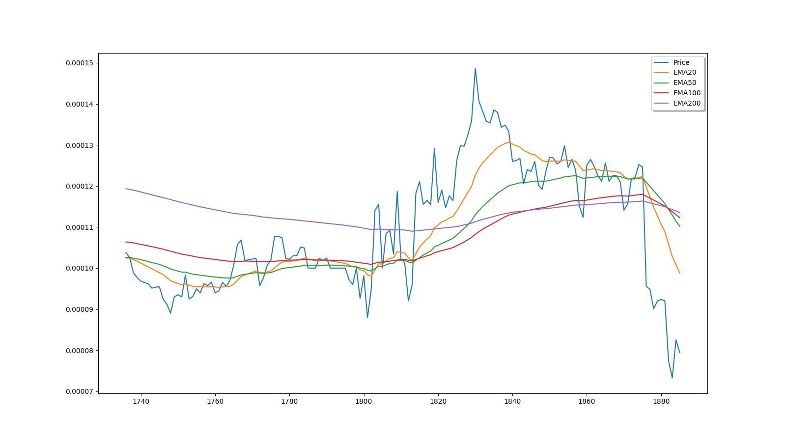 RenewCash Exponential Moving Averages