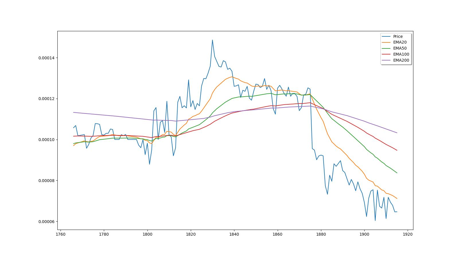 RenewCash Exponential Moving Averages