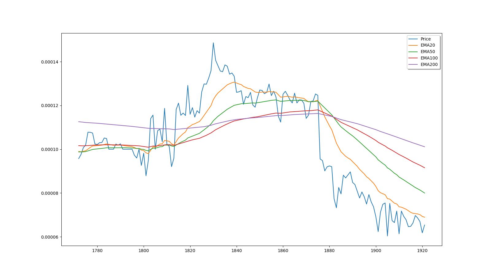 RenewCash Exponential Moving Averages