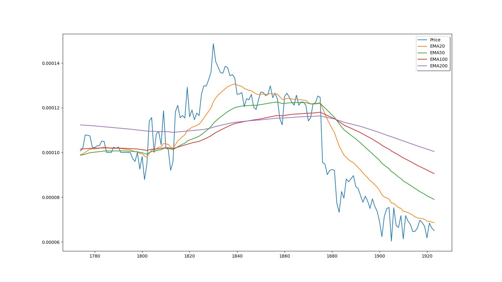RenewCash Exponential Moving Averages
