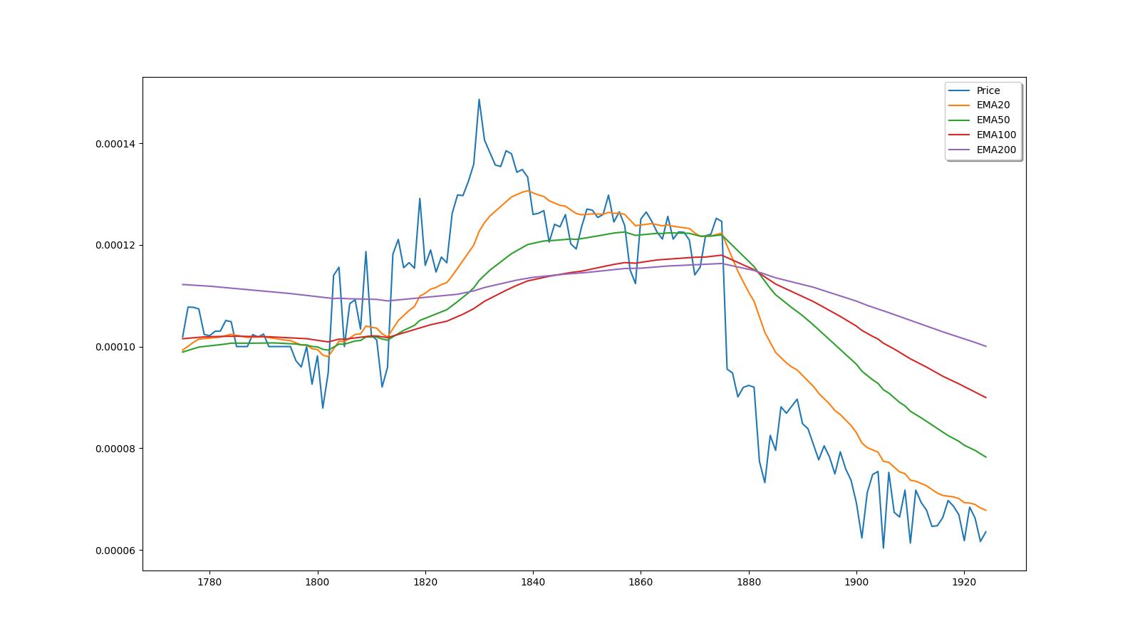RenewCash Exponential Moving Averages