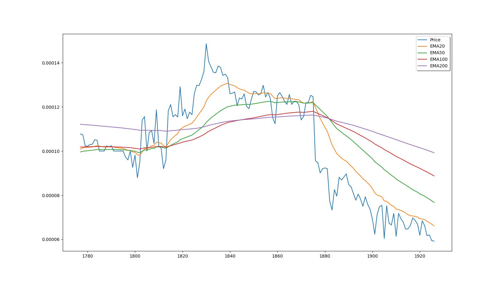 RenewCash Exponential Moving Averages