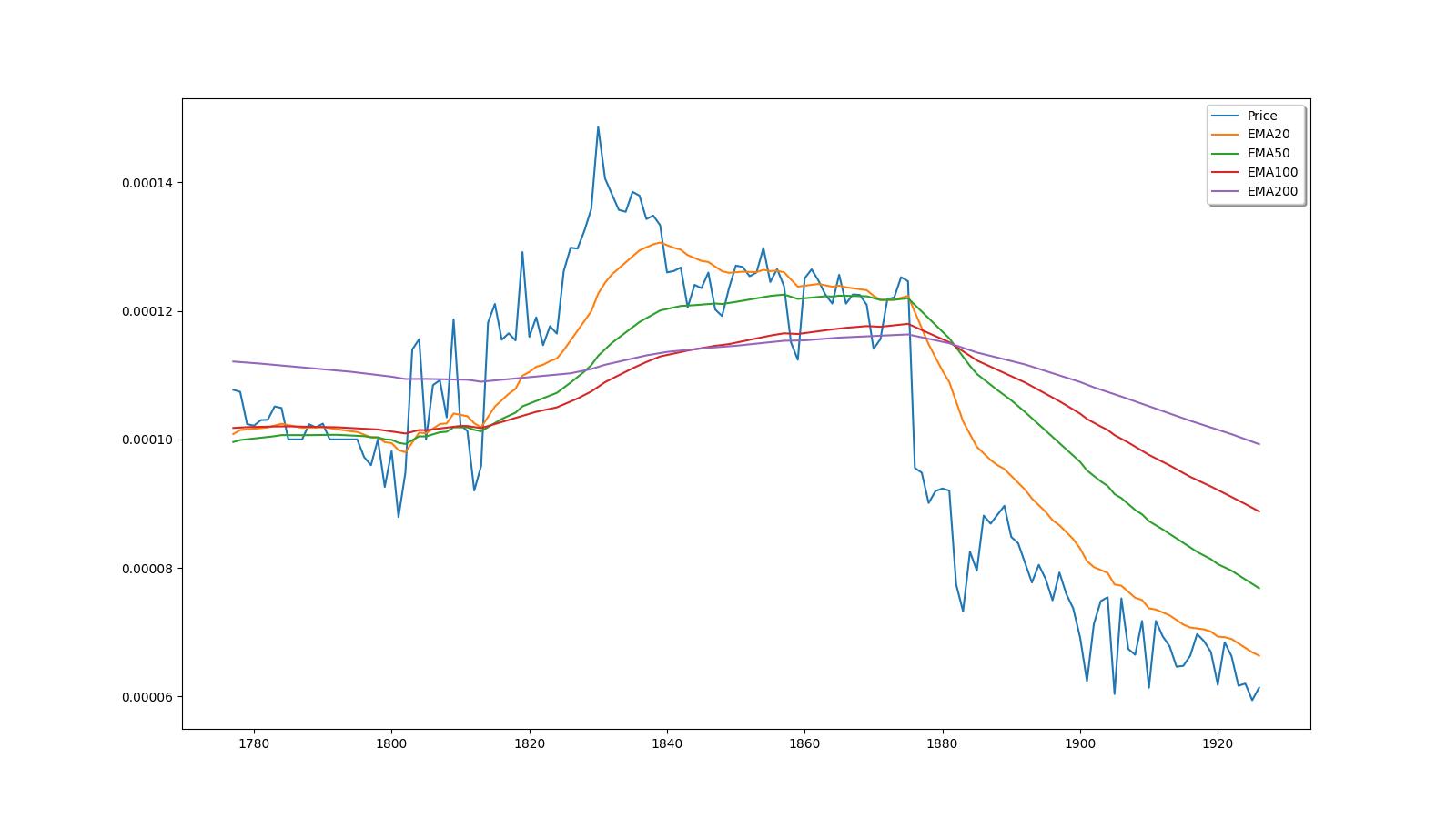 RenewCash Exponential Moving Averages