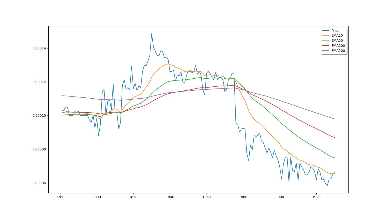 RenewCash Exponential Moving Averages