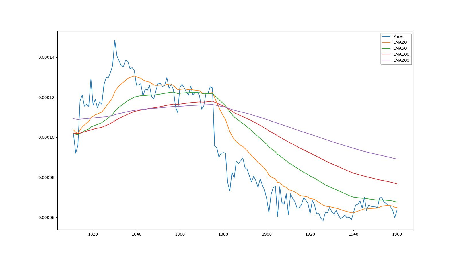RenewCash Exponential Moving Averages