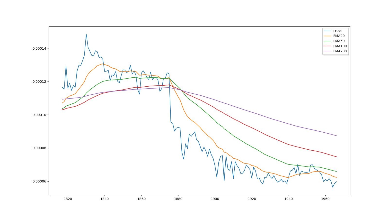 RenewCash Exponential Moving Averages