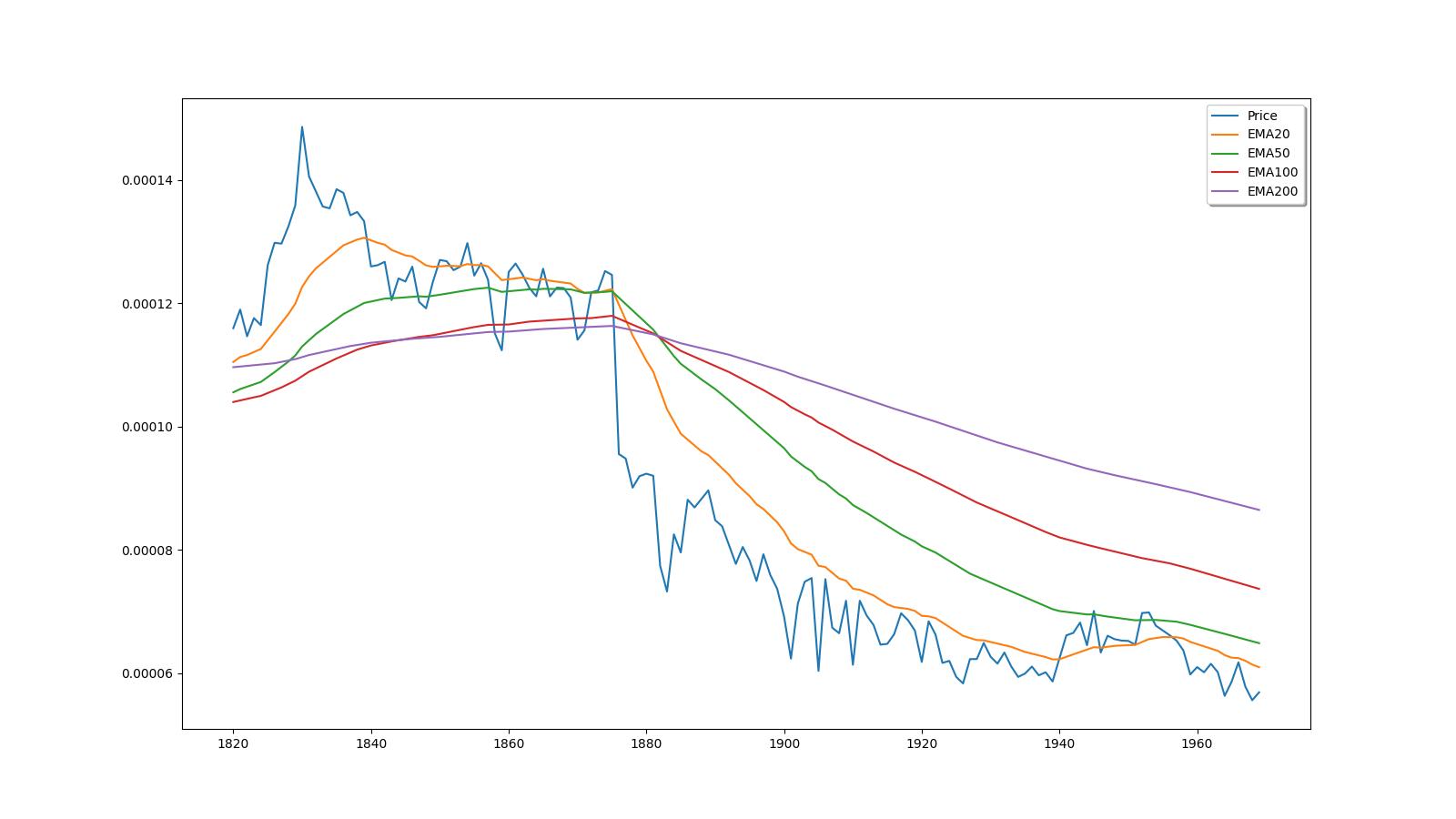 RenewCash Exponential Moving Averages
