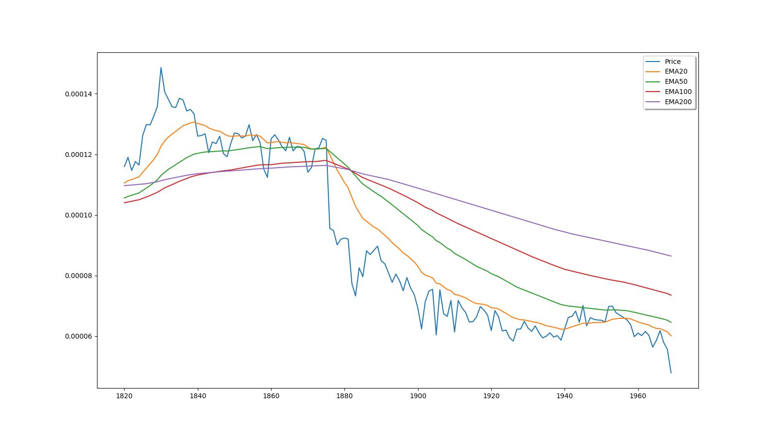 RenewCash Exponential Moving Averages