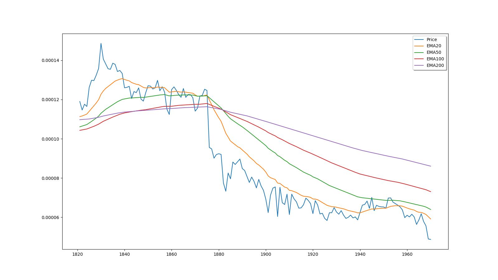 RenewCash Exponential Moving Averages