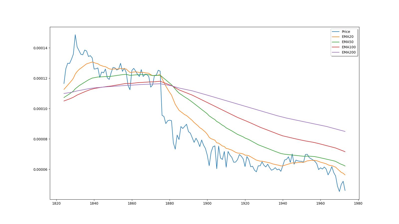 RenewCash Exponential Moving Averages