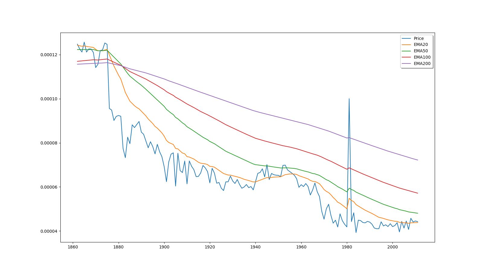RenewCash Exponential Moving Averages