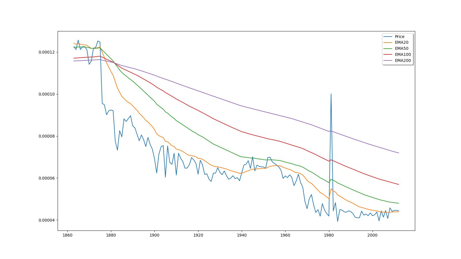 RenewCash Exponential Moving Averages