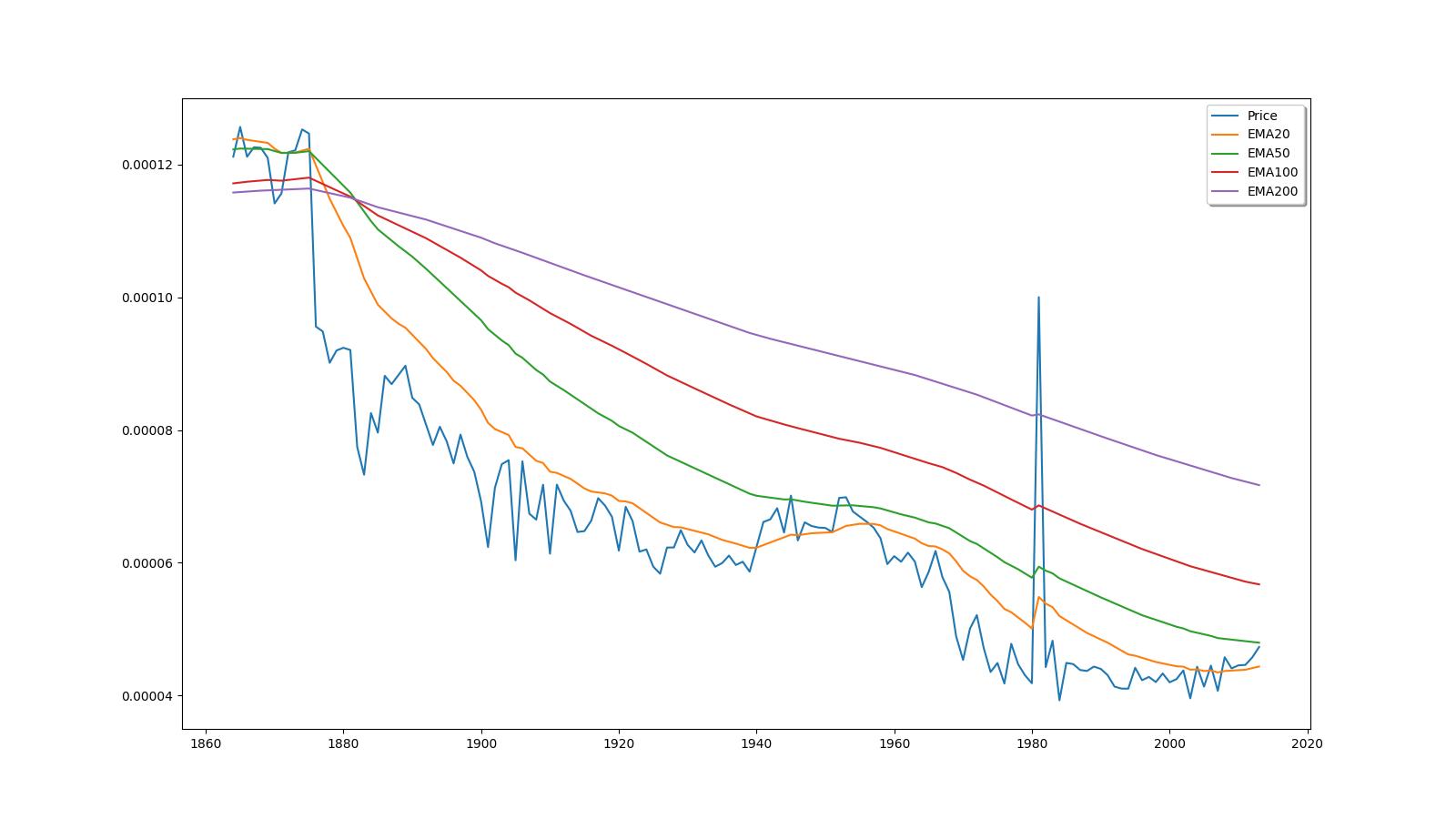 RenewCash Exponential Moving Averages