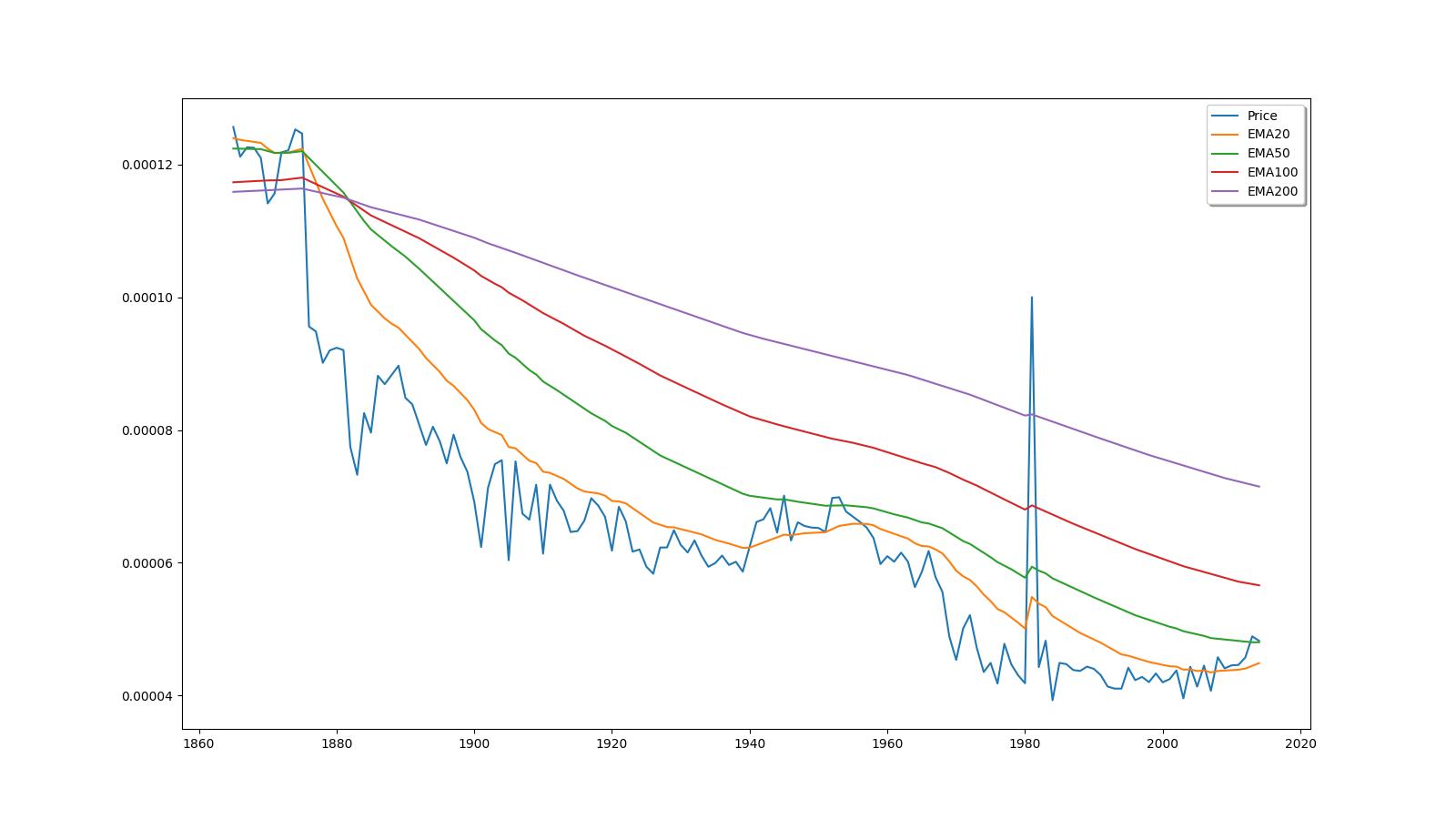 RenewCash Exponential Moving Averages