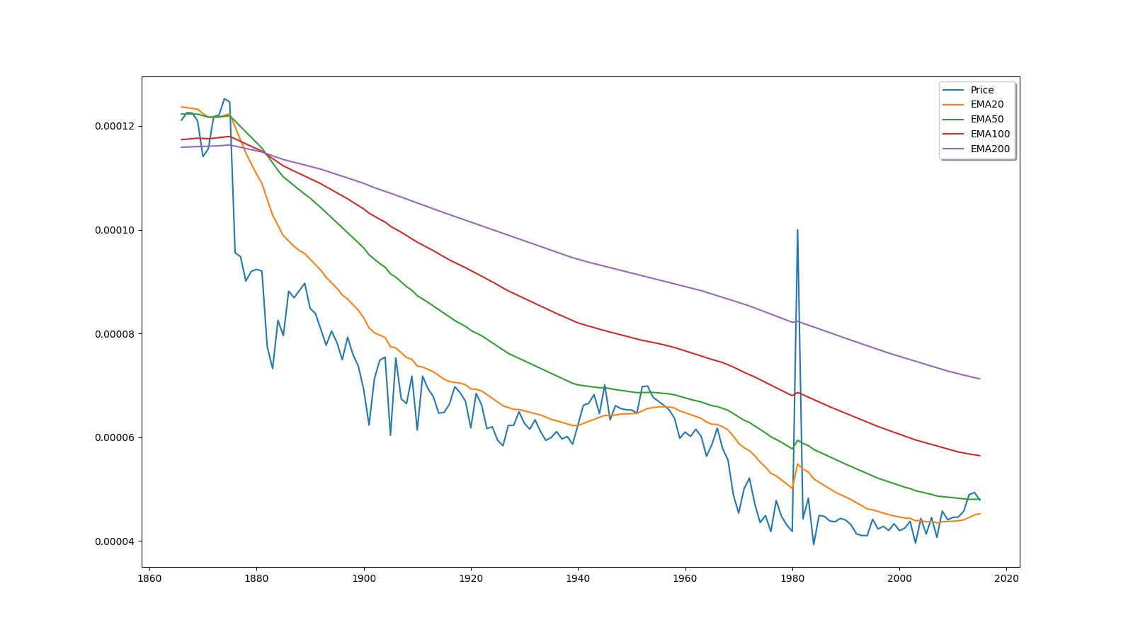 RenewCash Exponential Moving Averages