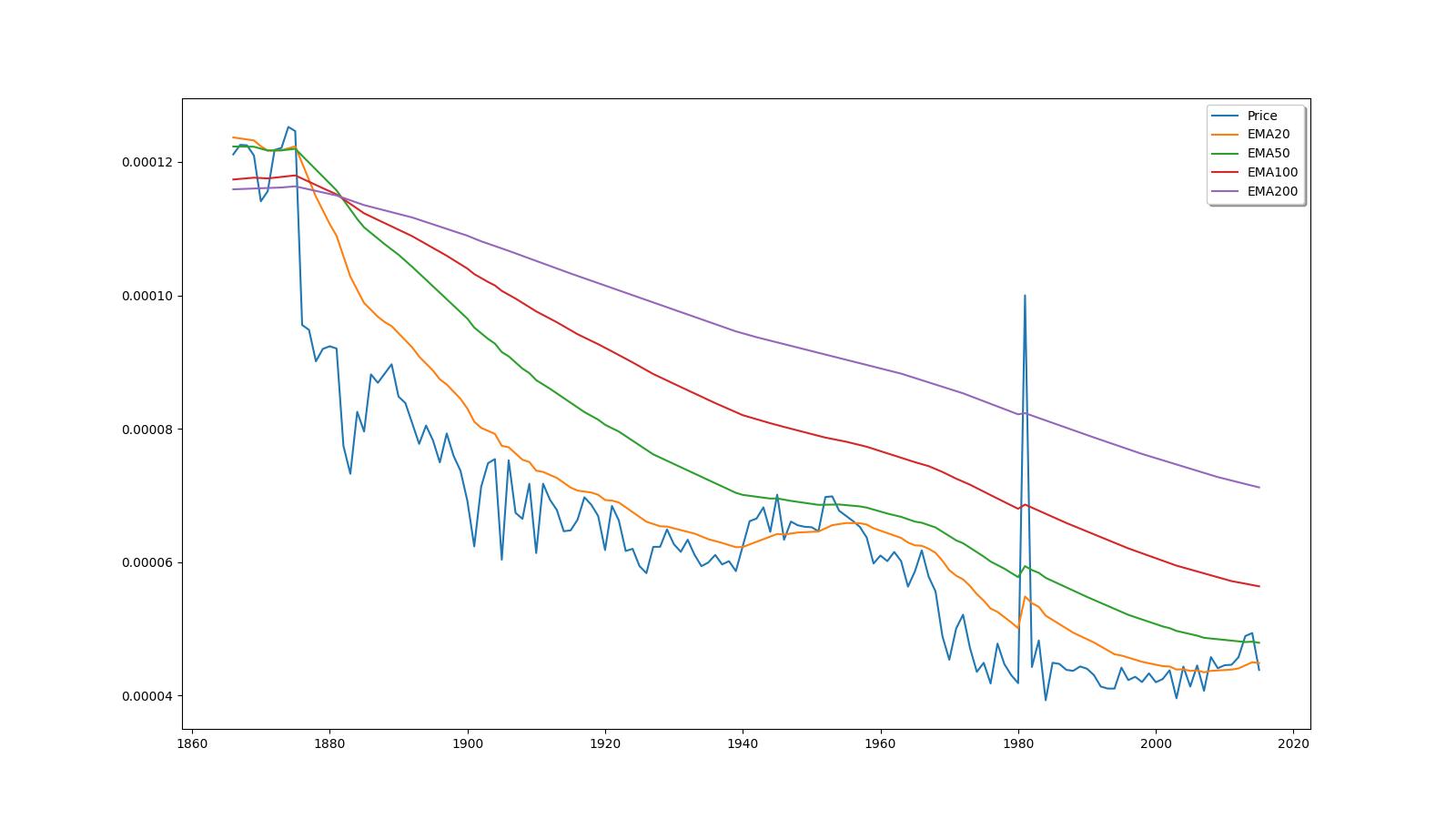 RenewCash Exponential Moving Averages