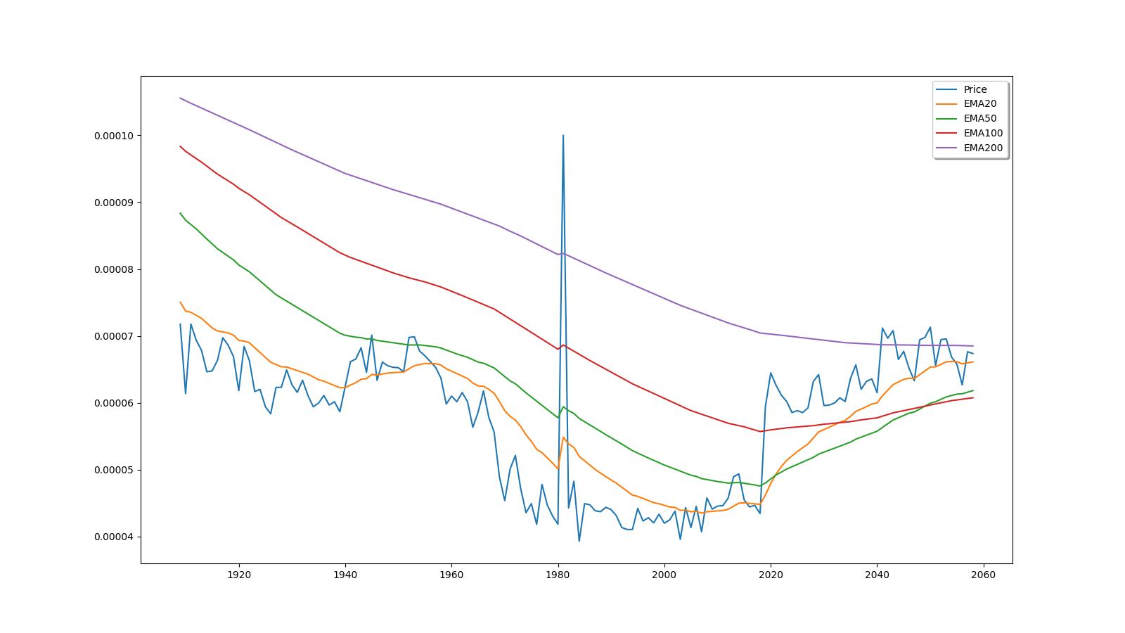 RenewCash Exponential Moving Averages