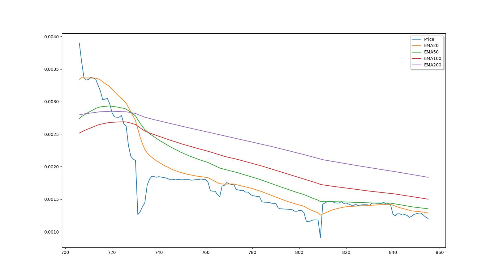 Renq Finance Exponential Moving Averages