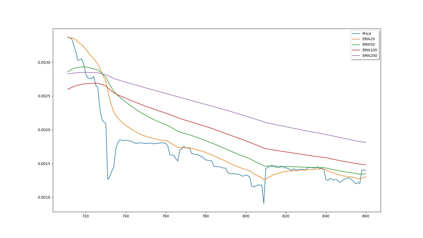 Renq Finance Exponential Moving Averages