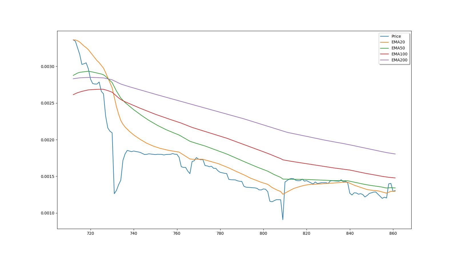 Renq Finance Exponential Moving Averages