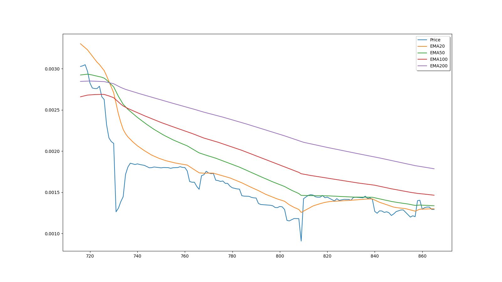 Renq Finance Exponential Moving Averages