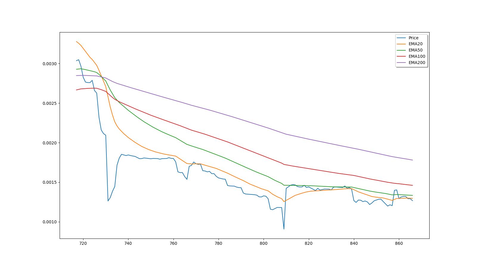 Renq Finance Exponential Moving Averages