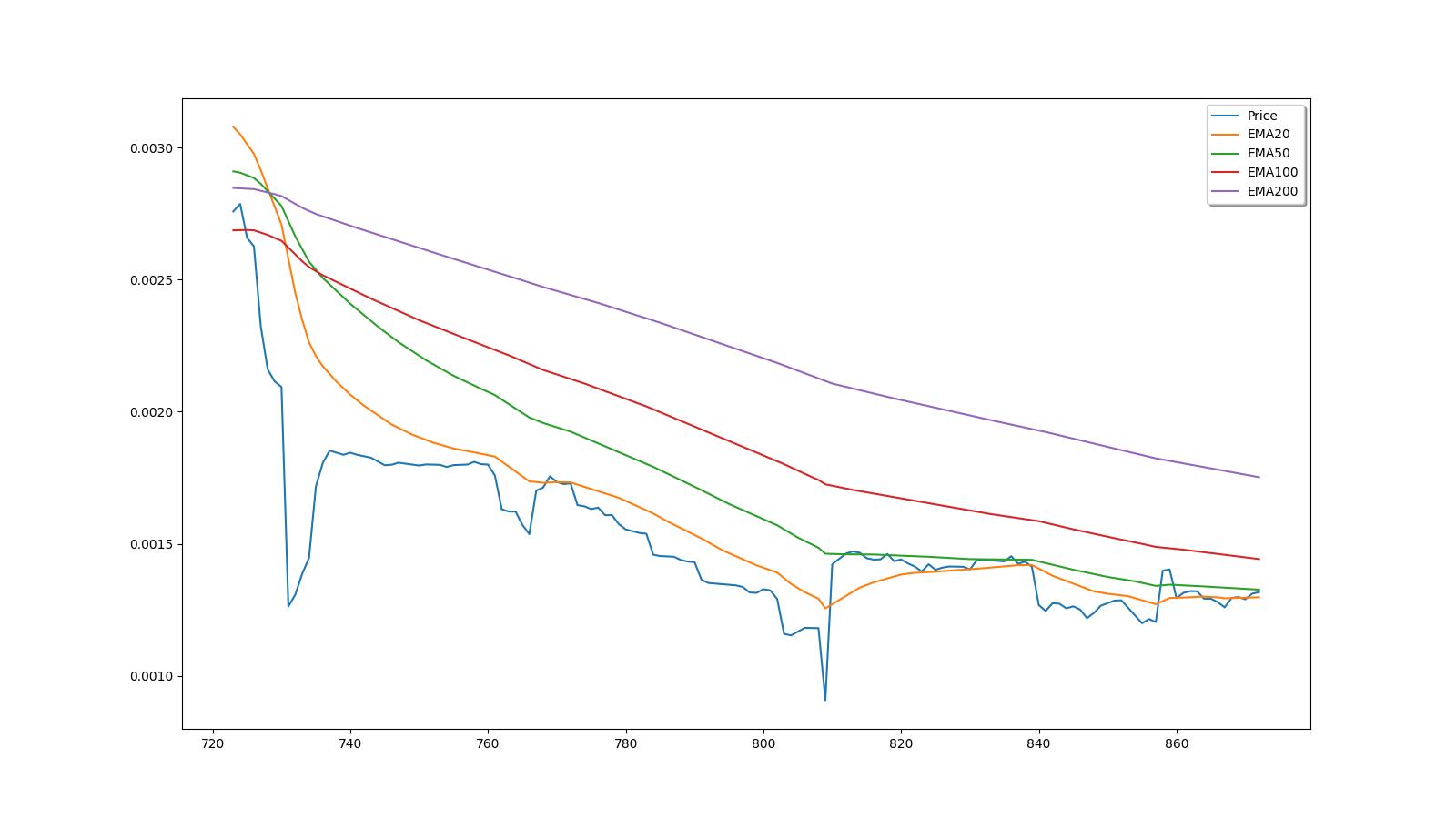 Renq Finance Exponential Moving Averages