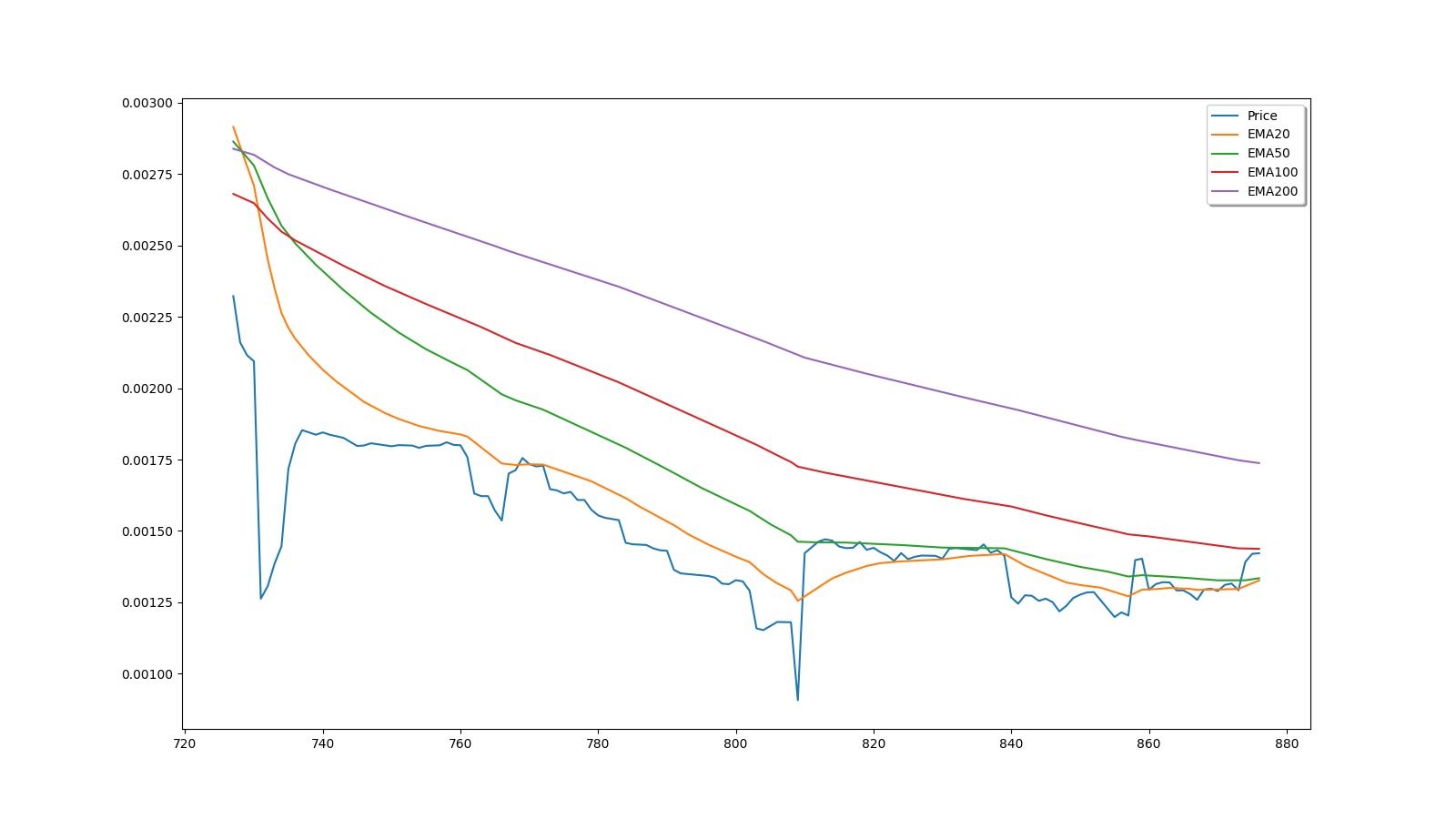 Renq Finance Exponential Moving Averages