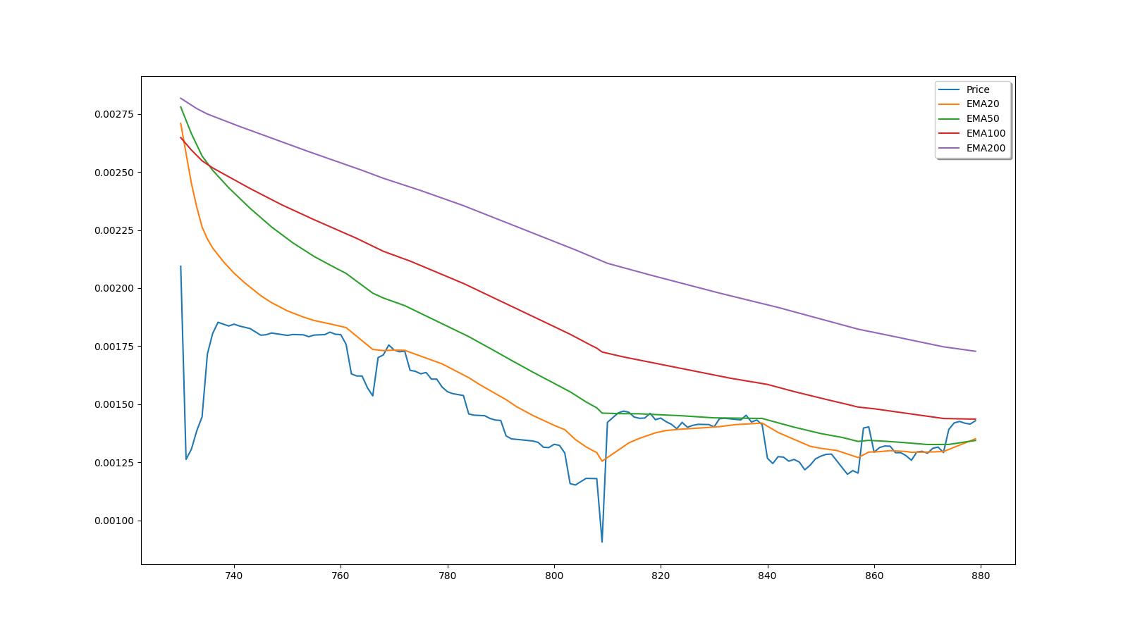 Renq Finance Exponential Moving Averages
