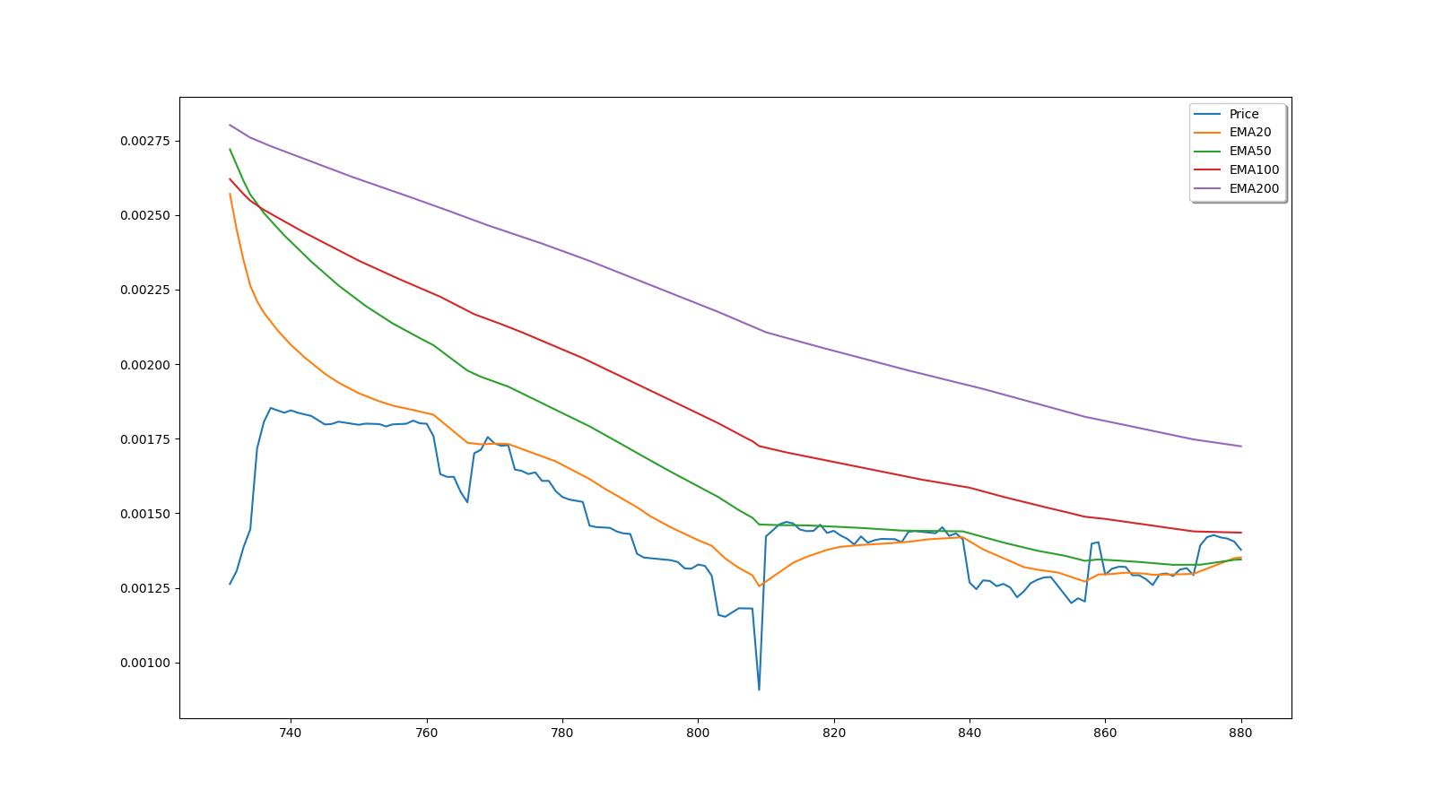 Renq Finance Exponential Moving Averages