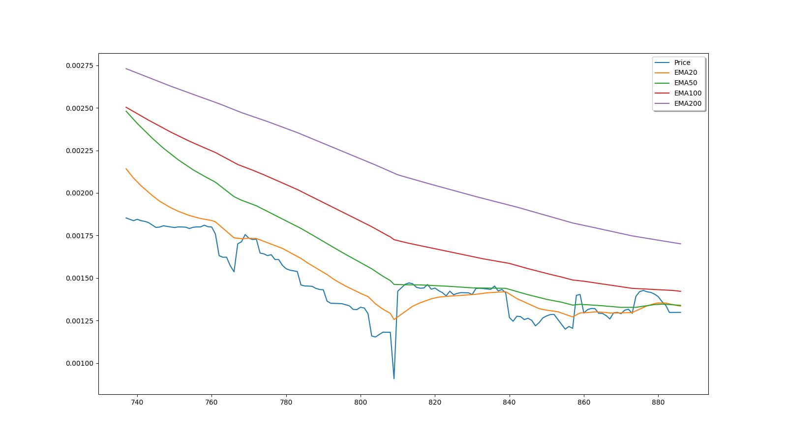 Renq Finance Exponential Moving Averages