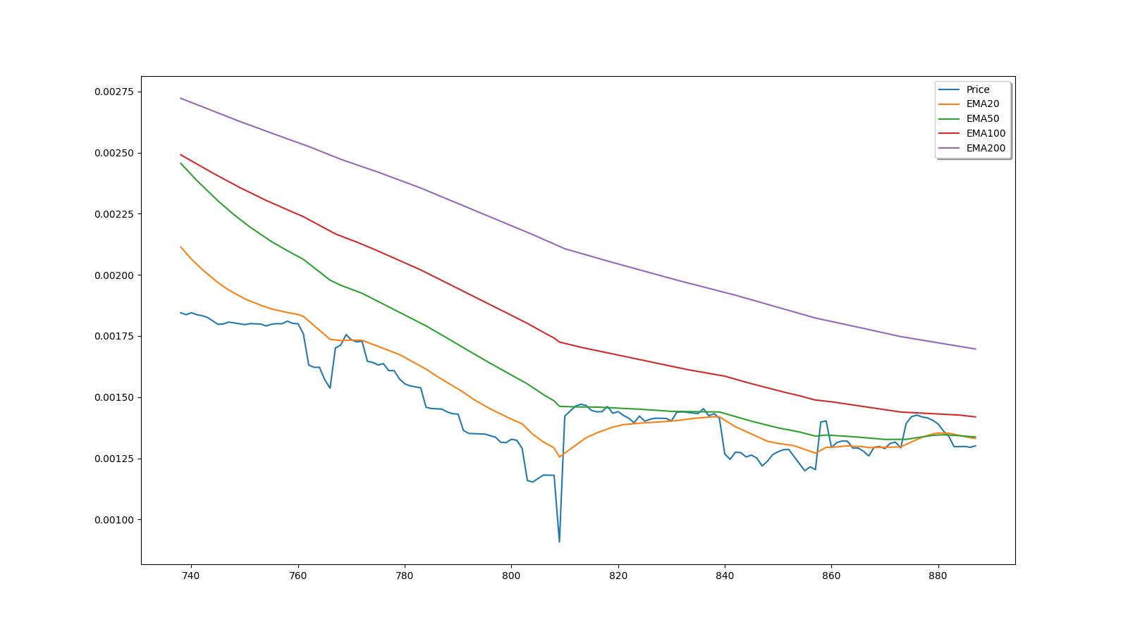 Renq Finance Exponential Moving Averages