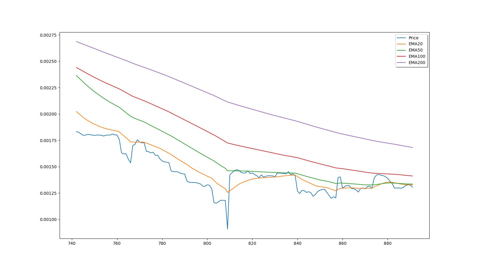Renq Finance Exponential Moving Averages