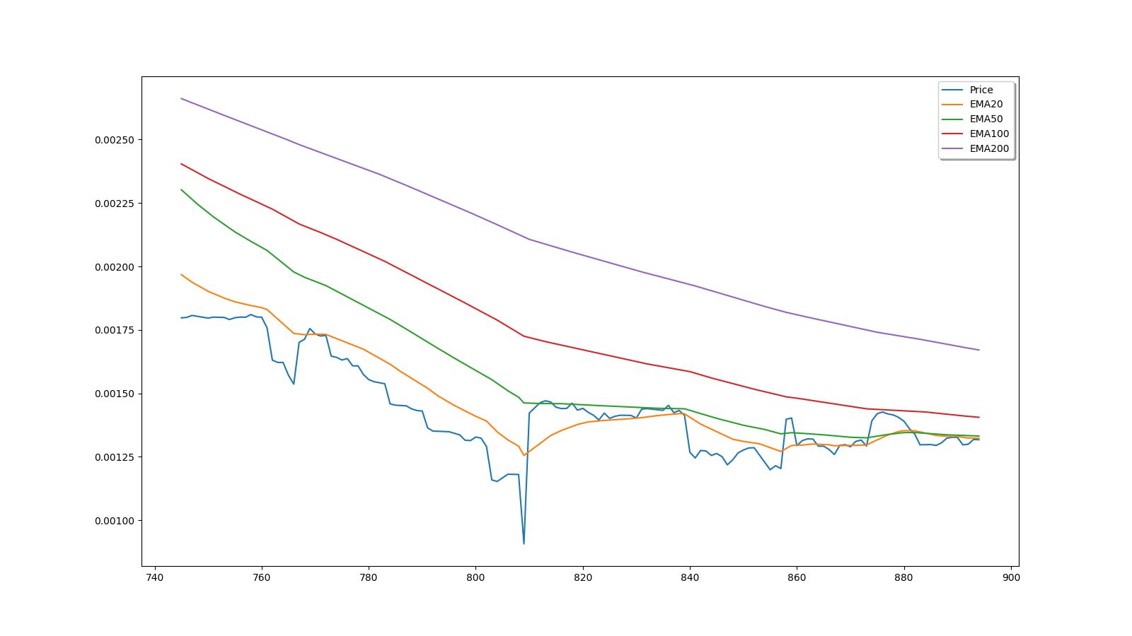 Renq Finance Exponential Moving Averages