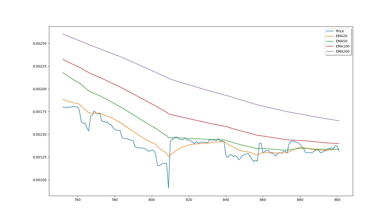 Renq Finance Exponential Moving Averages