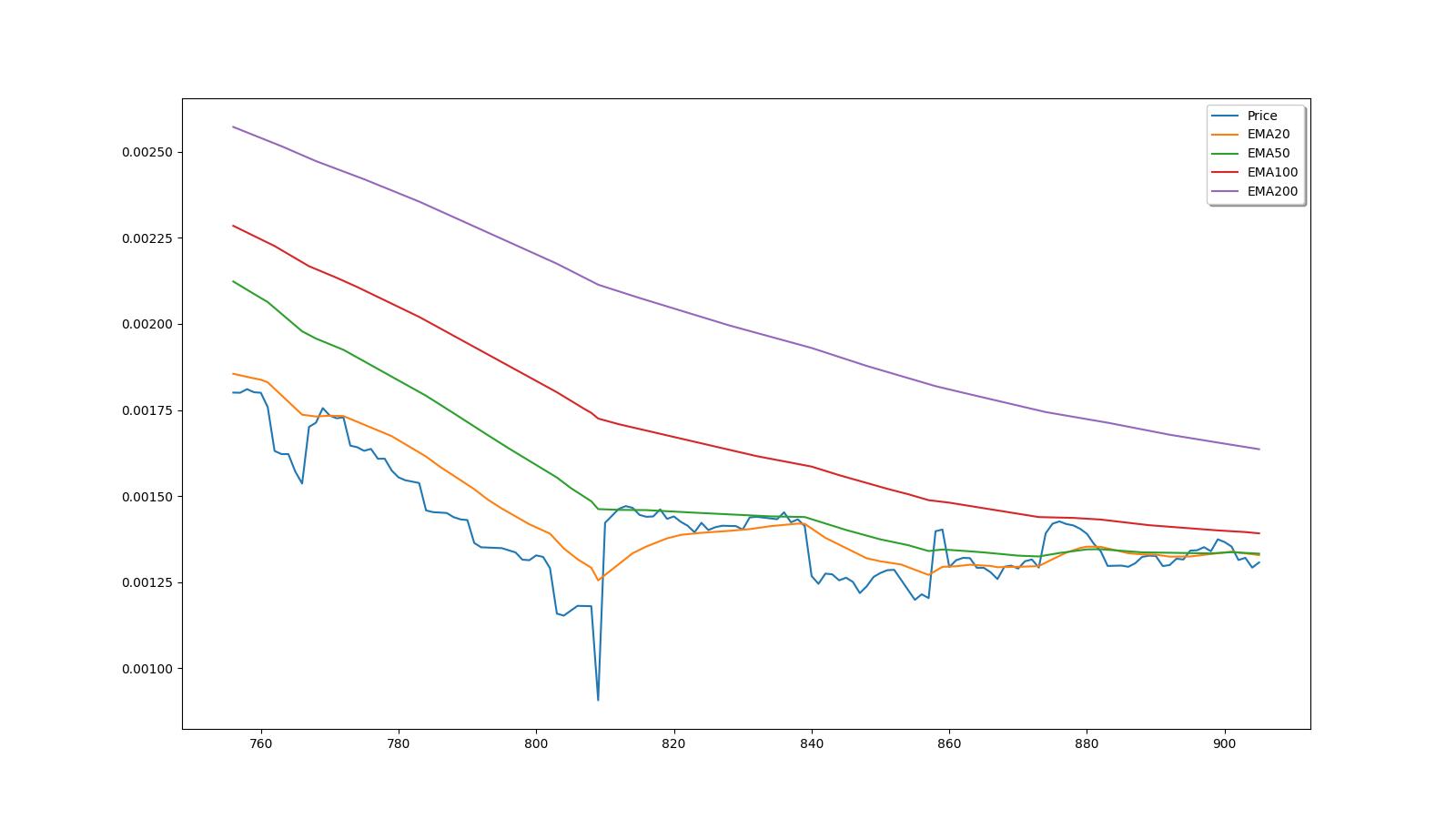 Renq Finance Exponential Moving Averages