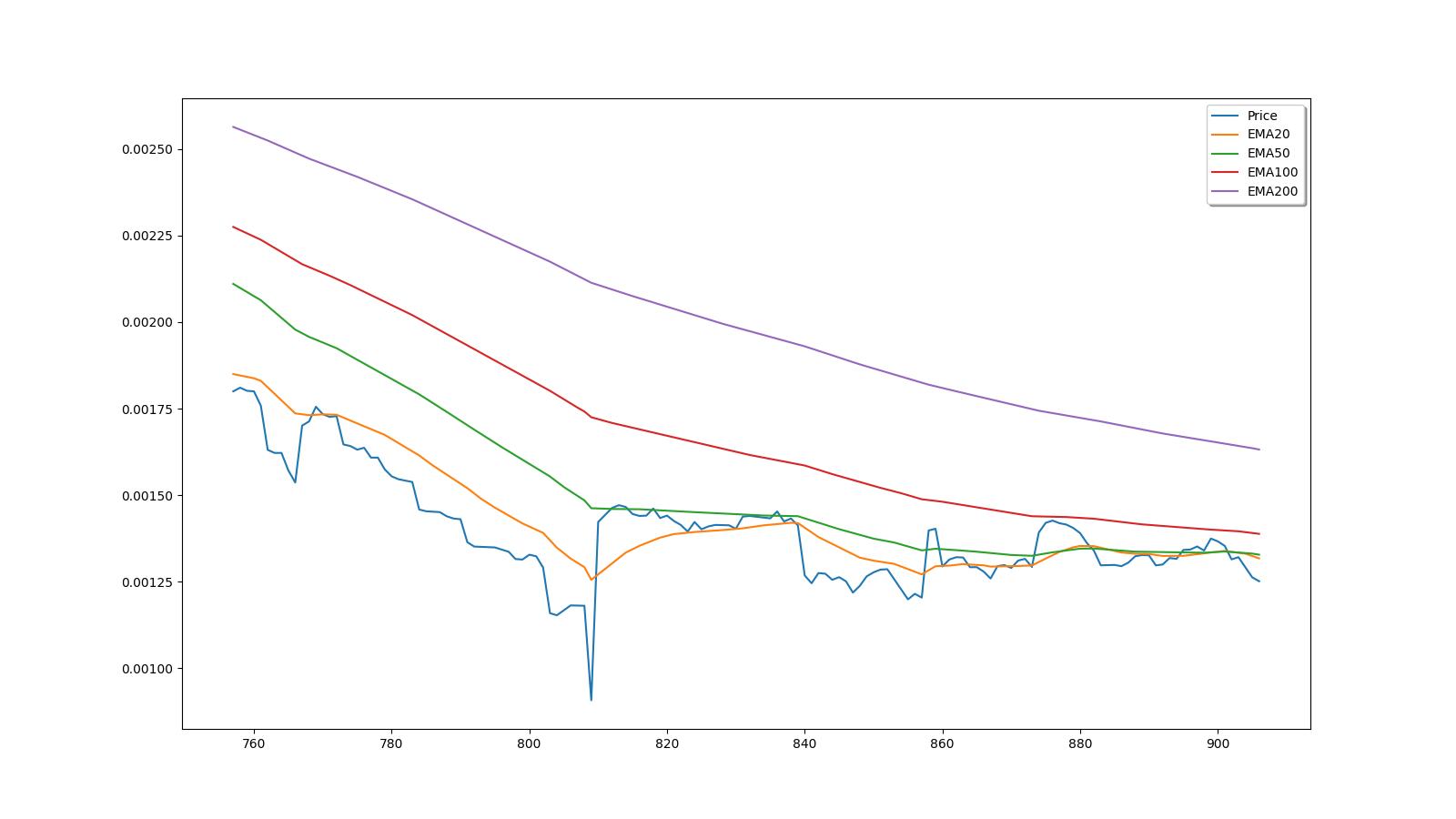 Renq Finance Exponential Moving Averages