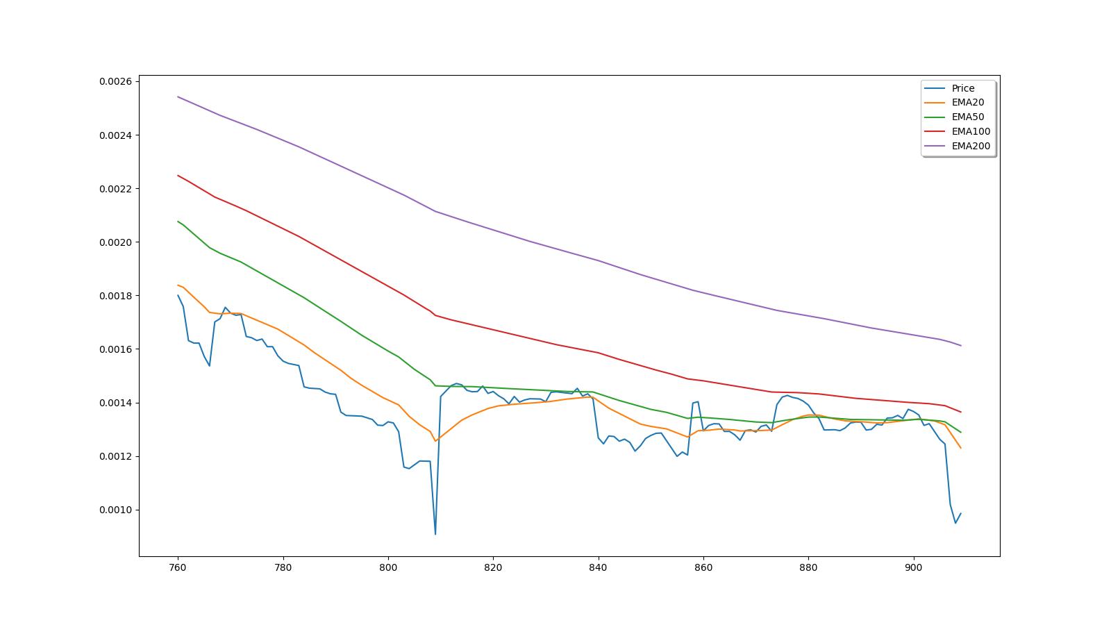 Renq Finance Exponential Moving Averages