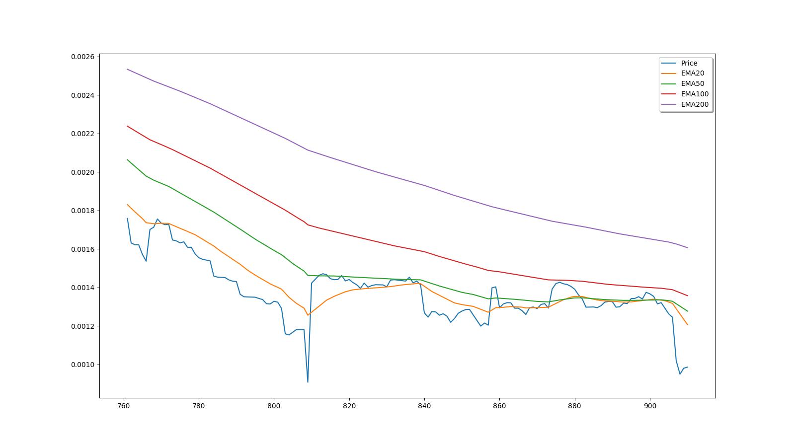 Renq Finance Exponential Moving Averages